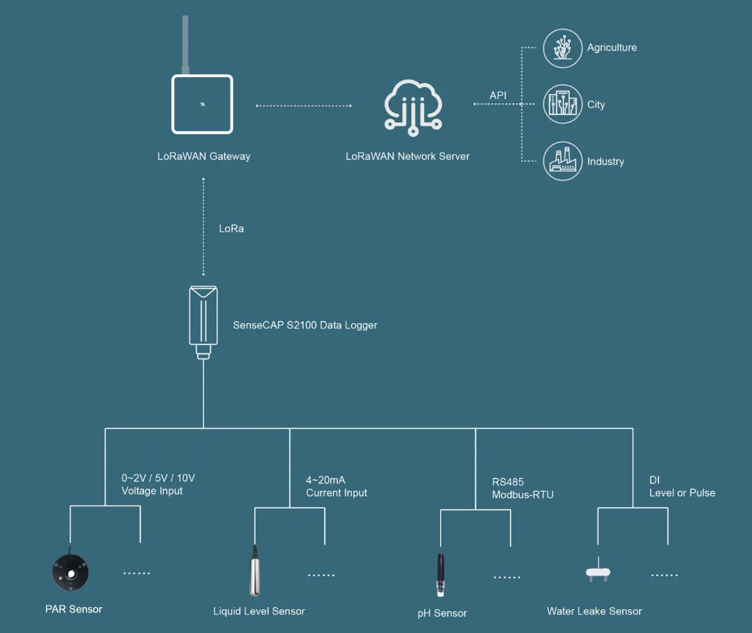 SenseCAP ONE Compact Weather Station Introduction | Seeed Studio Wiki